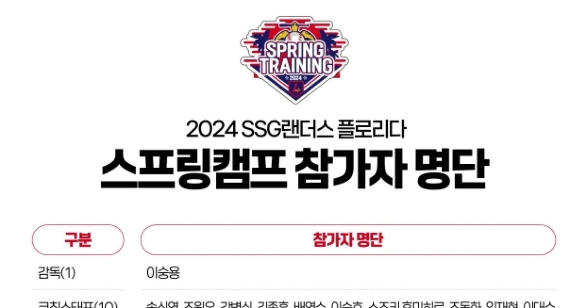SSG, 38일간 플로리다+대만 자이서 스프링캠프 실시...NEW LANDERS 주역 찾는다