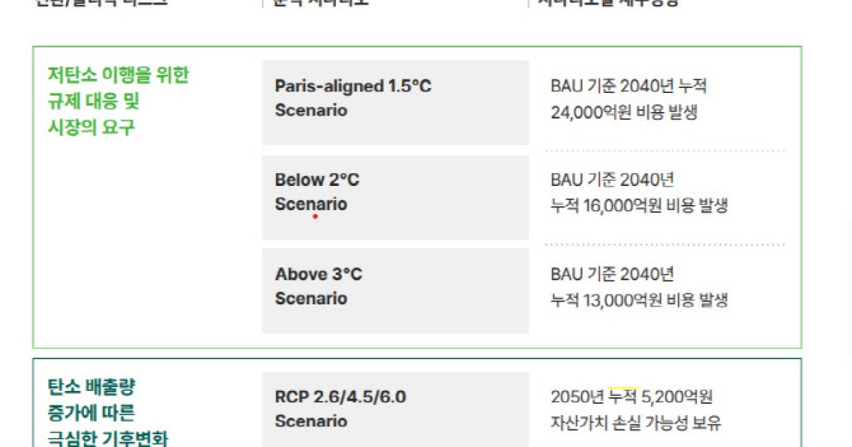 “RE100 못하면 年1000억원 탄소세 더 내야”…TCFD 보고서 분석해보니[ESG워치]
