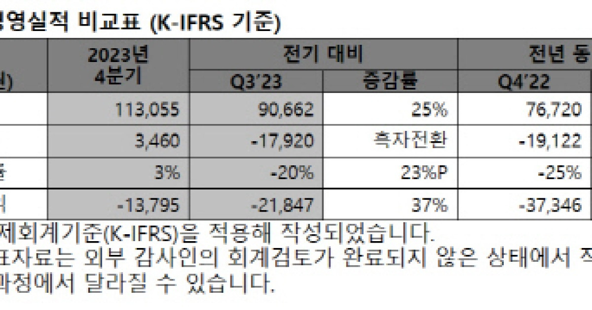 `고부가 D램 덕에` SK하이닉스, 1년만 흑자전환…작년 4Q 영업익 3460억원