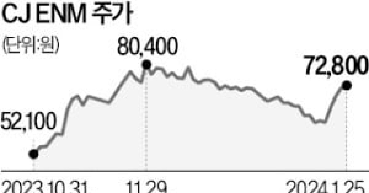이번엔 넷플릭스 훈풍 올라탄 CJ ENM