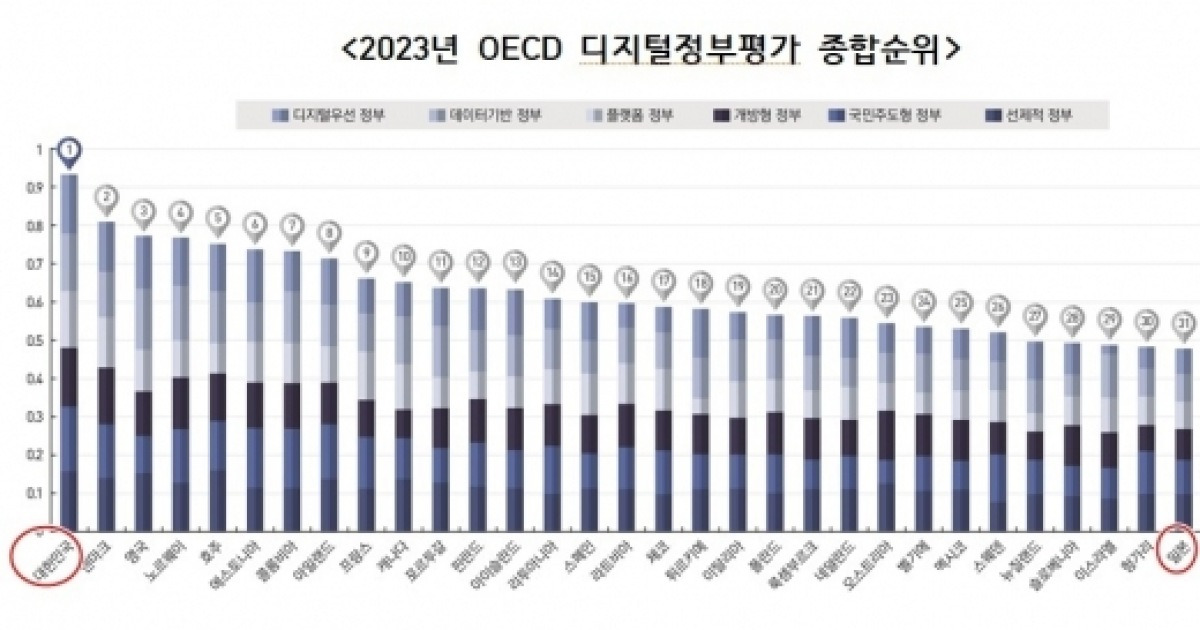 “2회 연속 한국 1위” OECD 디지털정부 평가… 일본 5위→31위 추락