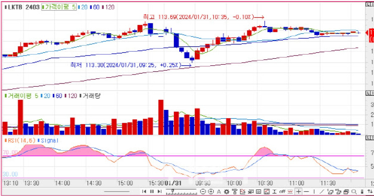 미 FOMC 대기하며 1bp 내외 박스권… 3년물 금리, 0.4bp↓[채권분석]