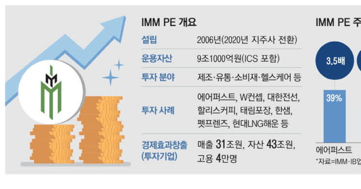 [PEF 20년 재도약] 기업개조 승부사 IMM … 상폐위기 회사도 살려내