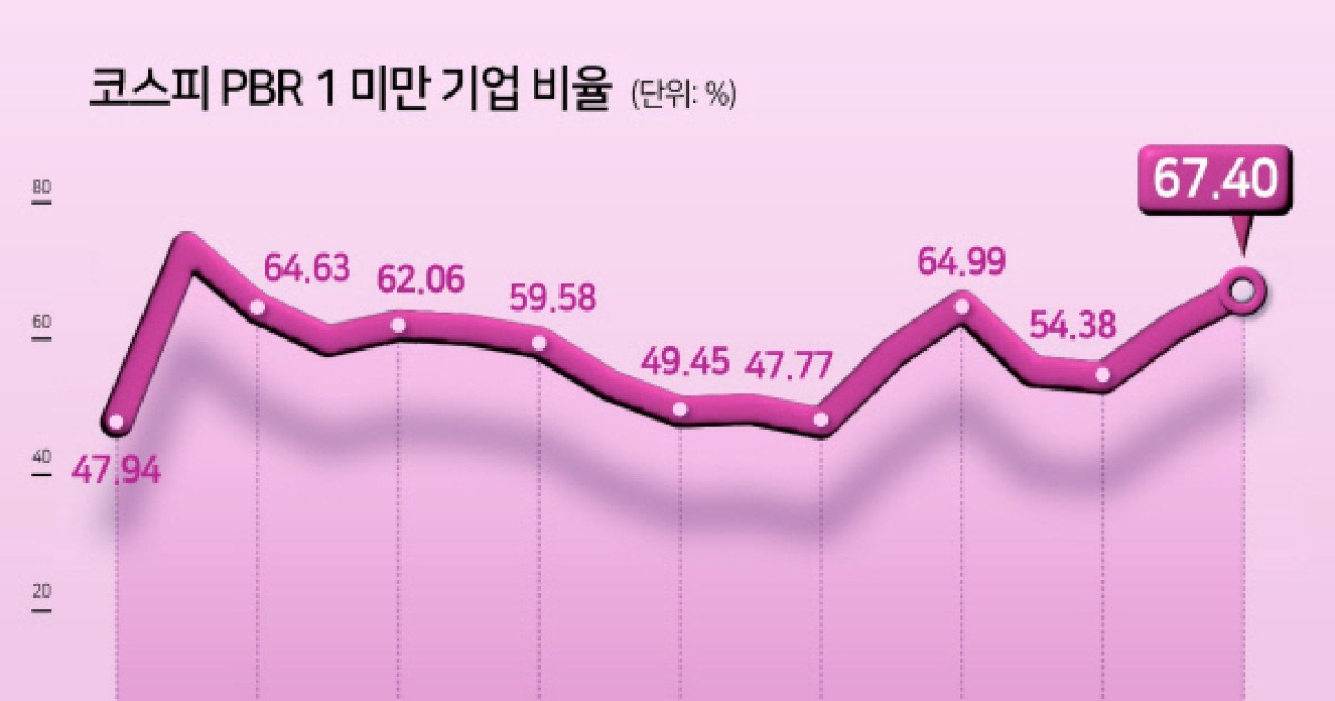 ‘PBR 1미만’ 상장사 금융위기 이후 최다