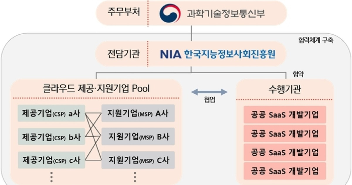 과기정통부·NIA, '공공 SaaS 트랙' 예산 늘려 SaaS 기업 확대한다