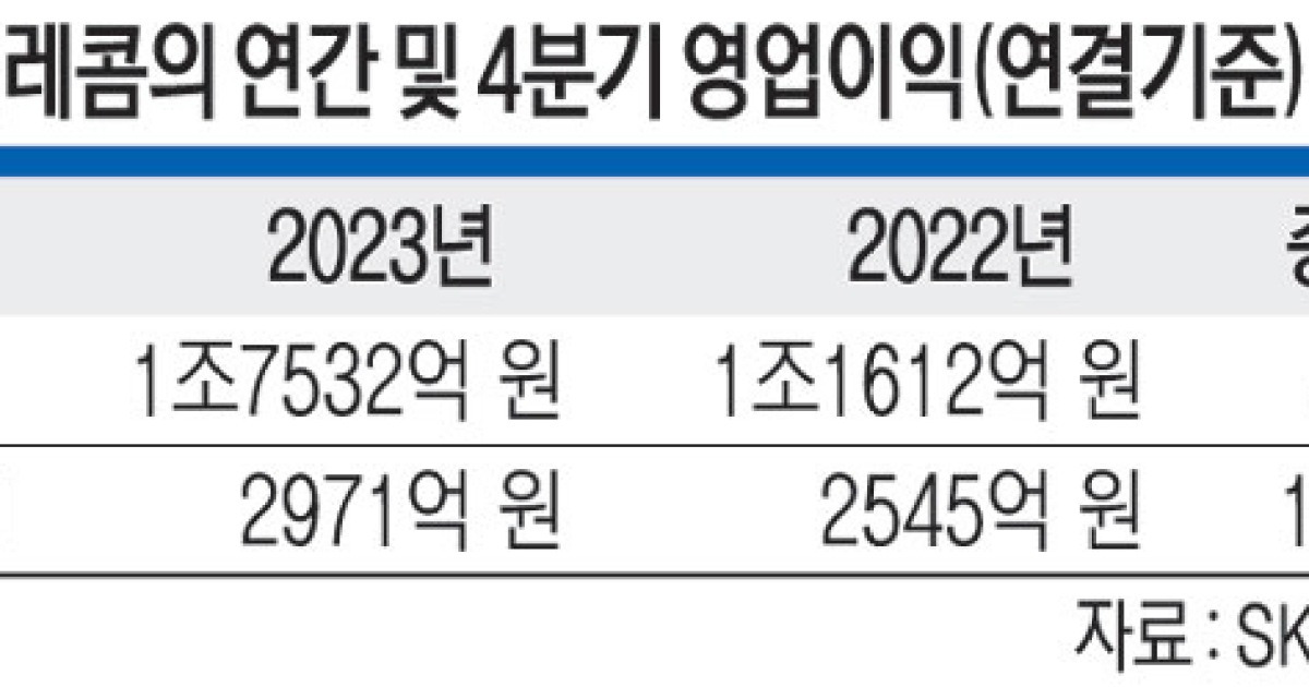 AI 성장에… SKT, 작년 영업익 1조7532억 달성