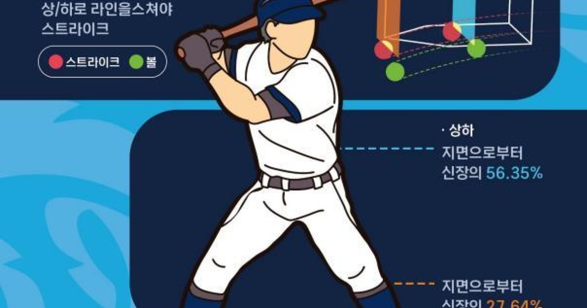 'ABS 등' KBO, '새 시즌 도입 규정-규칙' 각 구단에 안내