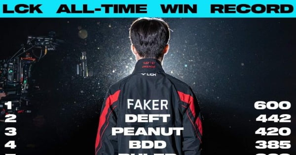 600승 달성한 'LCK 황제' 페이커…일등 공신은 '아지르'