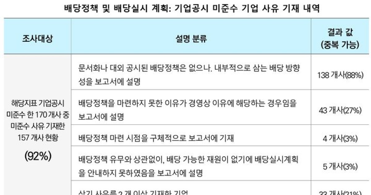 삼정KPMG "기업지배구조 보고서, 정보 신뢰성 등 개선 필요"