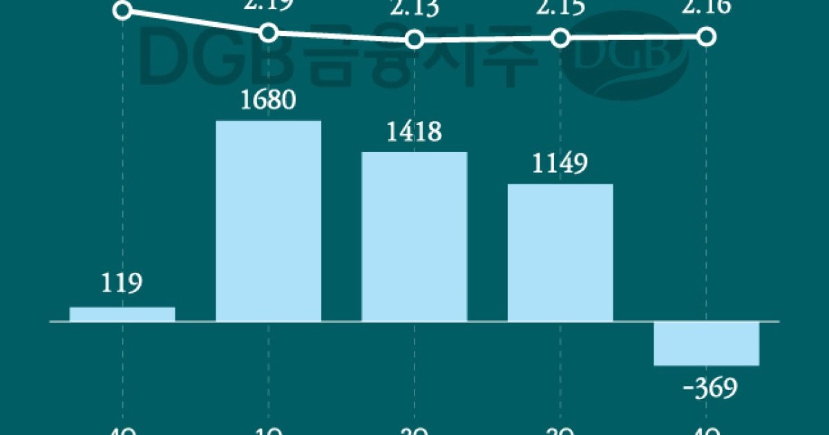 DGB금융, 무거웠던 PF충당금…순익 뒷걸음질