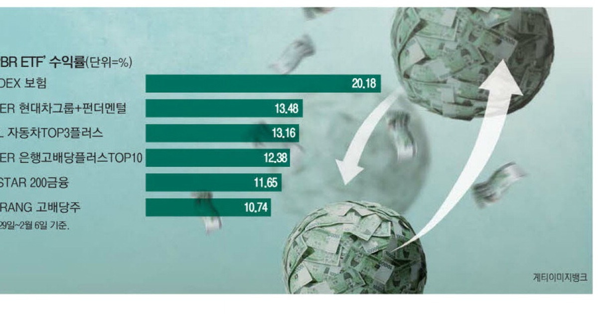 "지금 증시 테마는 주주가치"… 저PBR ETF 수익률 '쑥쑥'