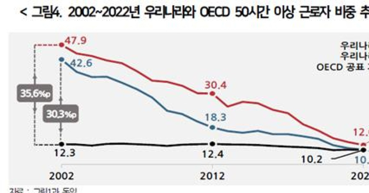 "한국 장시간 근로자 비중, OECD 평균 수준"