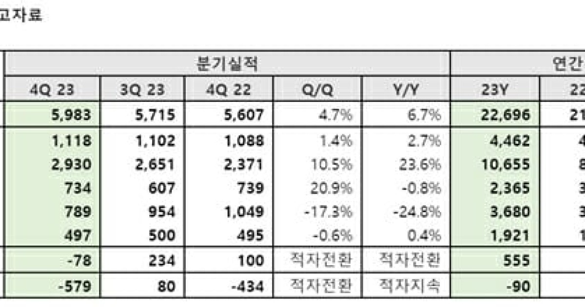 NHN, 작년 영업익 555억...전년비 42.2%↑