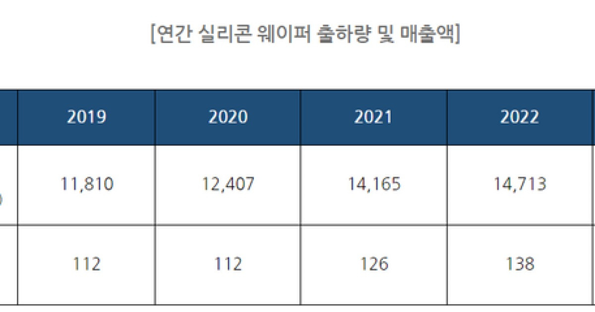 Semi 지난해 글로벌 실리콘 웨이퍼 출하량 14 3 줄어