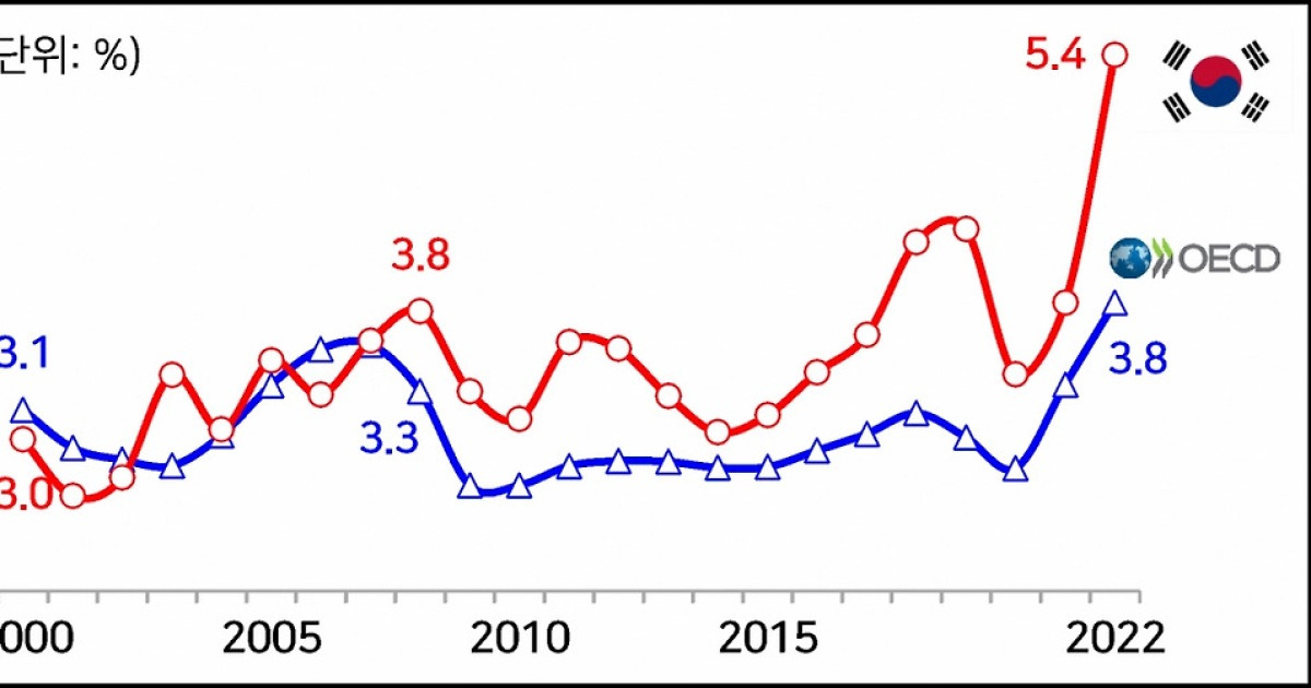 경총 "한국 법인세 부담률 OECD 3위…50년래 최고치"