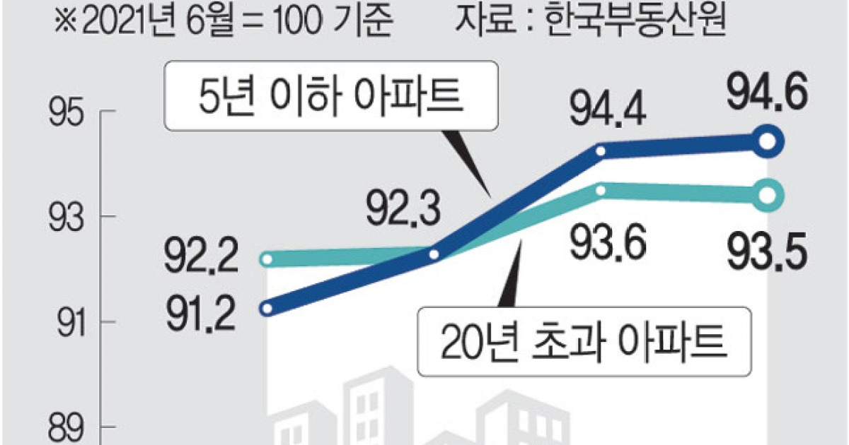 공사비 폭등에… 재건축아파트 ‘몸값 하락