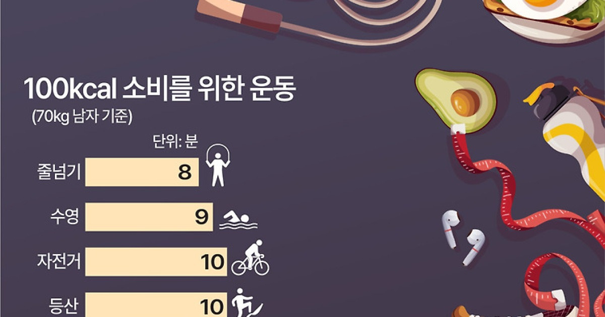 [한컷건강] "10분 만에 100kcal 빼기"…살 잘 빠지는 운동은?