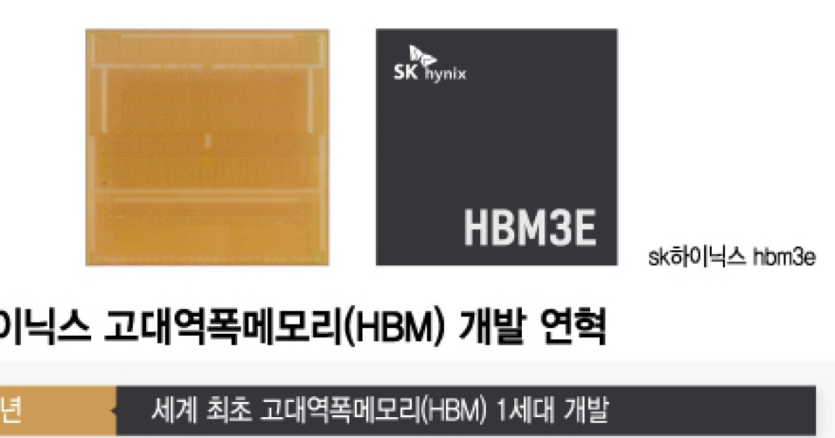 [단독]SK하이닉스, 3월 세계 최초 HBM3E 양산