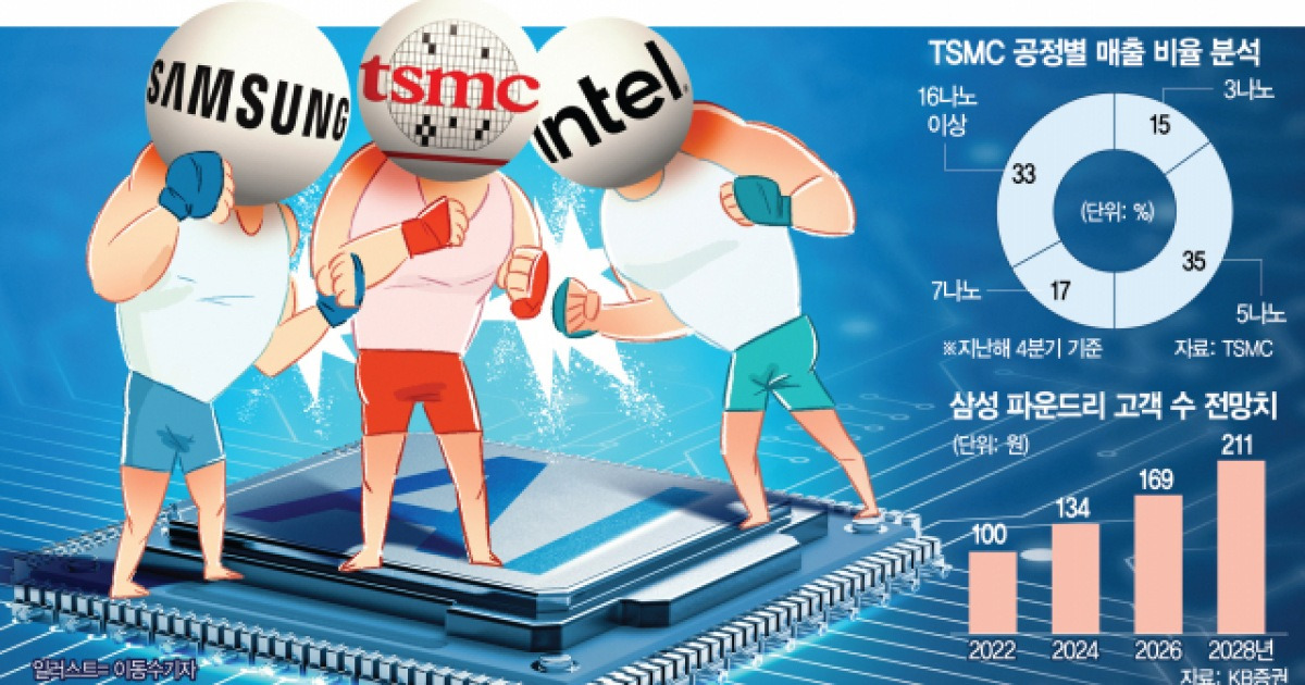 2나노가 TSMC 추월 승부처···삼성 'AI칩'으로 반전 노린다