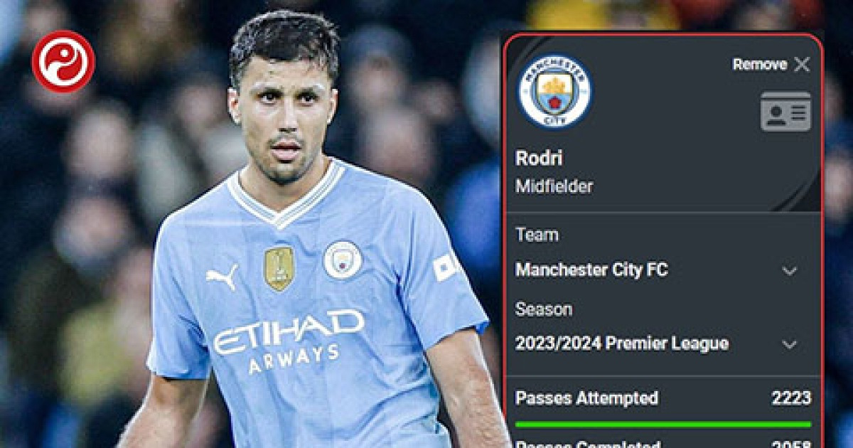 '이래서 맨시티의 숨겨진 핵심' 로드리, 이번 시즌 EPL에서 2000개 이상의 패스 기록한 유일한 선수 등극...패스 성공률도 1위