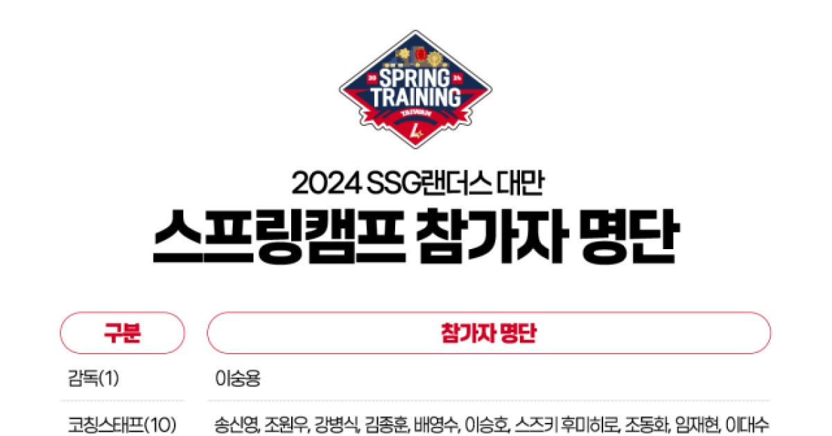 '이로운-안상현 MVP 선정' SSG, 美 1차 캠프 종료 →대만 자이 2차 스프링캠프 출발