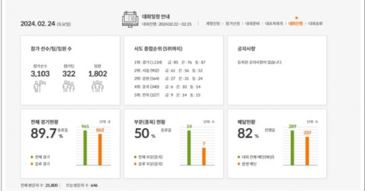 대한체육회 종합대회 정보시스템 신규 운영조선체육회부터 각종 데이터 통합 운영