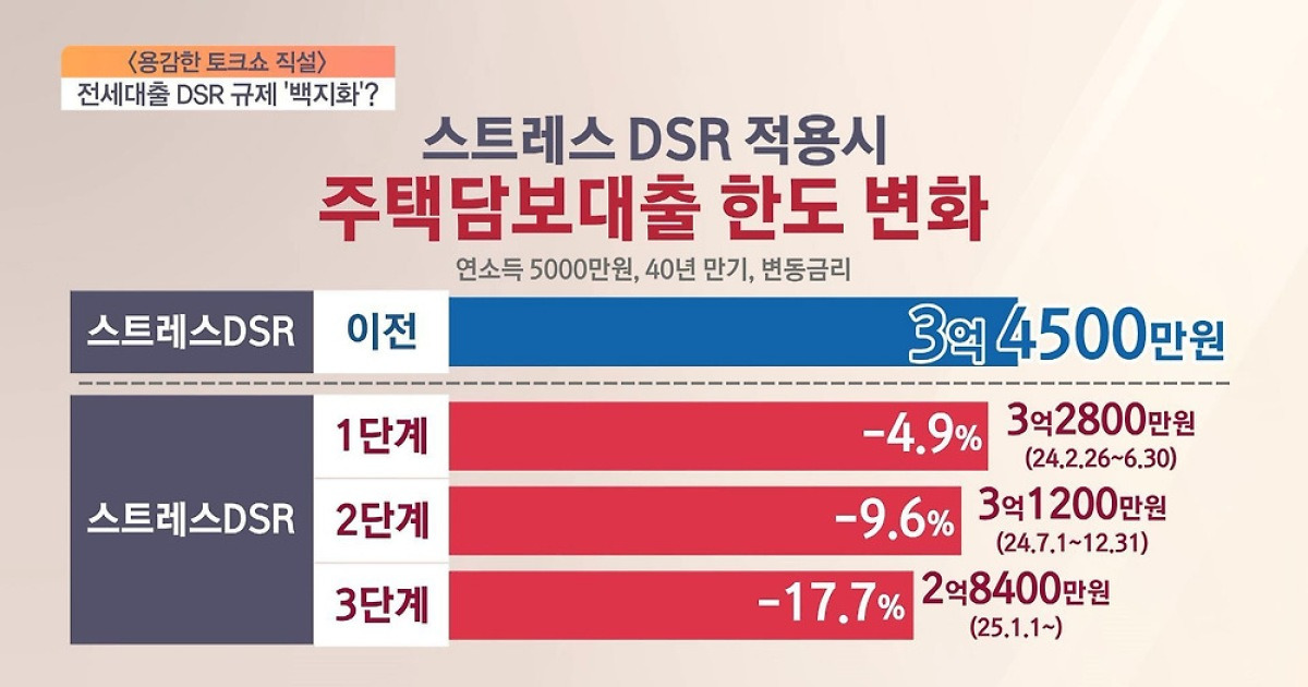 스트레스 DSR 시행…"가계부채 억제 효과" vs. "현금 부자만 집 살 것"