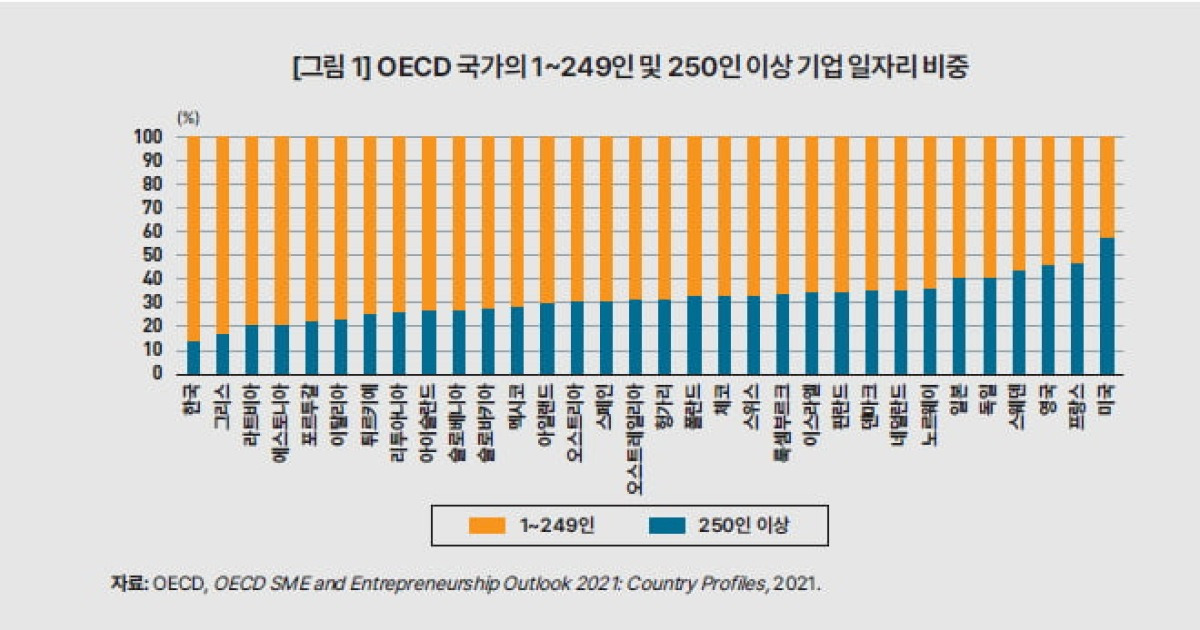 한국 대기업 비중 OECD 최하위...입시경쟁 등 사회문제로 연계