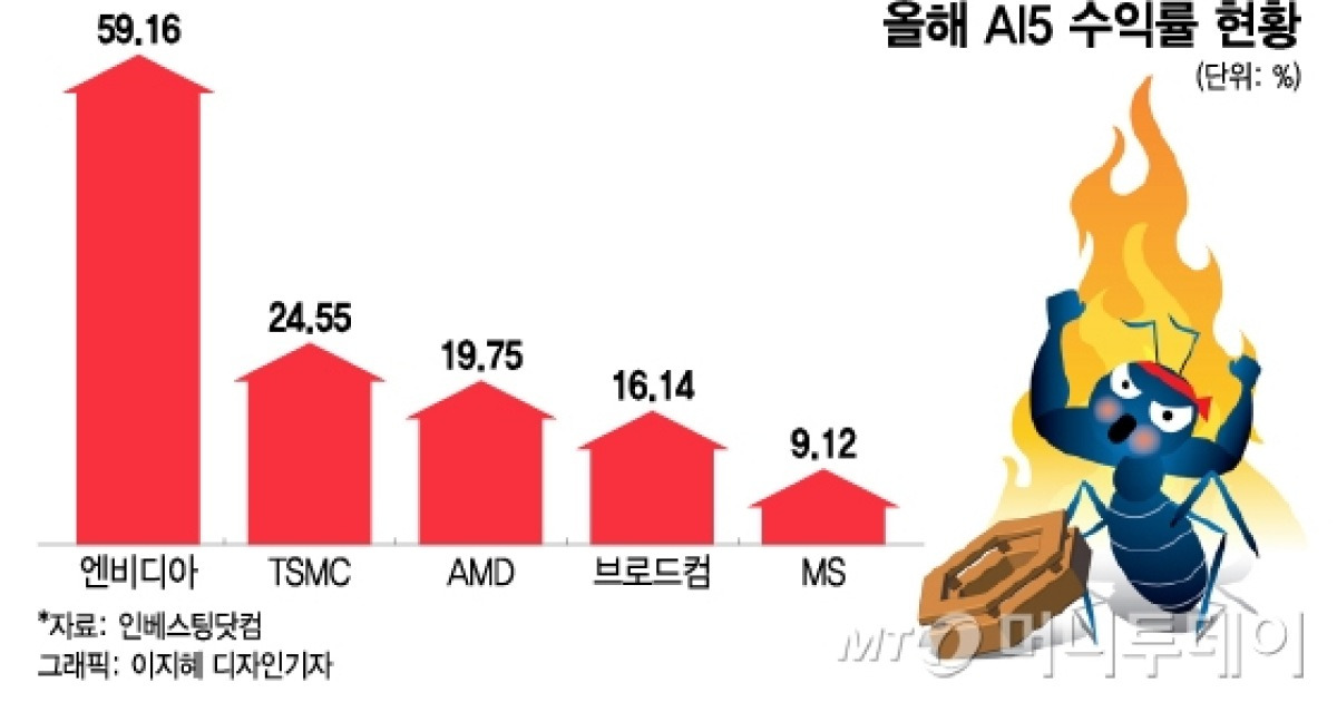 미국 주도주 떠오른 AI5...국내 ETF 들썩