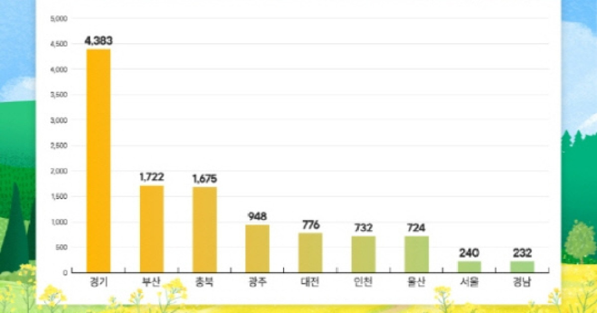 3월 분양물량 `반토막`…서울은 3곳서 240가구