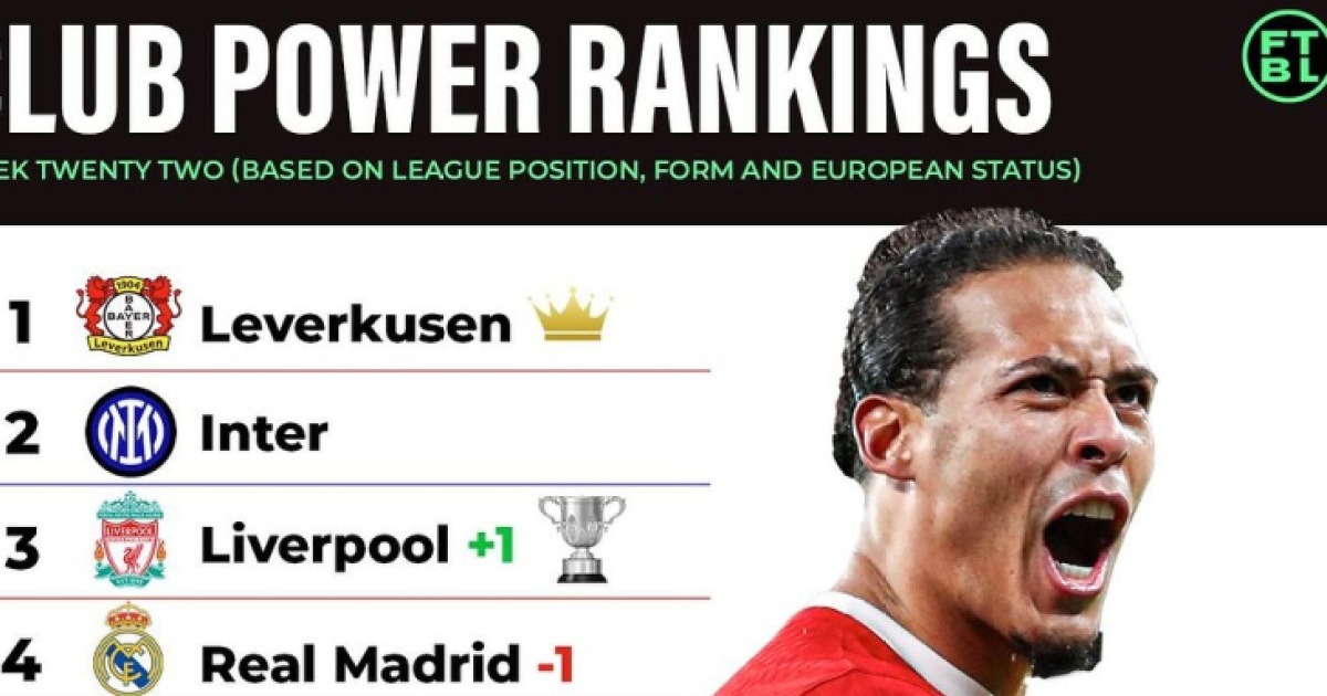 EPL 1위·카라바오컵 우승 리버풀 한 계단↑…유럽 축구 주간 파워 랭킹