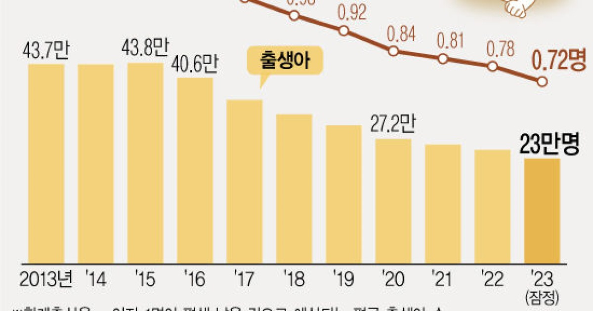 작년 출산율 0 72명 역대 최저…oecd 절반 못 미쳐 세계 꼴찌
