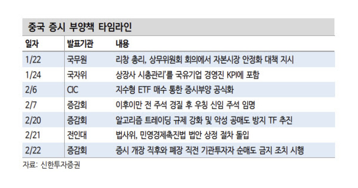 “3월 상해종합지수 2800~3250선…2분기부터 경기모멘텀 개선 강도↑”