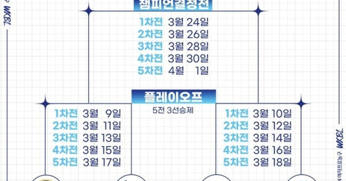 WKBL 포스트시즌 2경기, 개시시간 변경