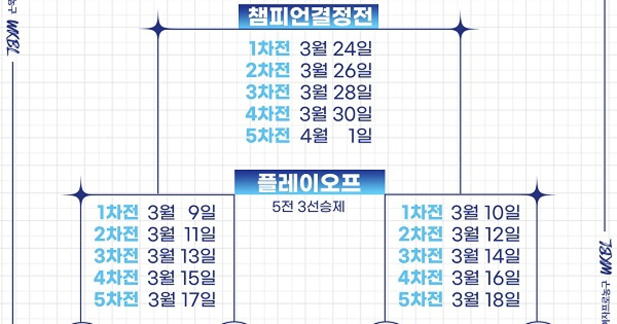 WKBL, 포스트시즌 2경기 개시 시간 변경