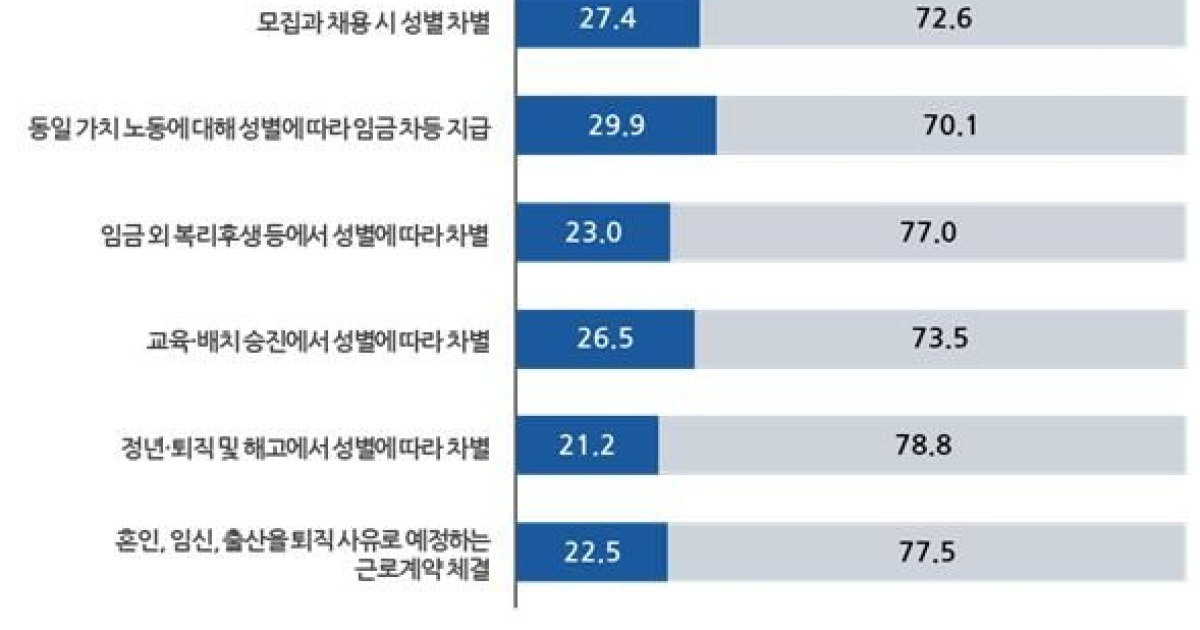 직장 여성 10명 중 4명 임금 성차별 경험…남성의 2배