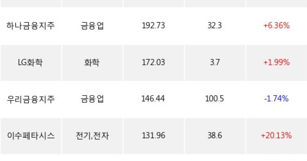 04일, 기관 거래소에서 POSCO홀딩스(+6.14%), KODEX 레버리지(+2.84%) 등 순매수
