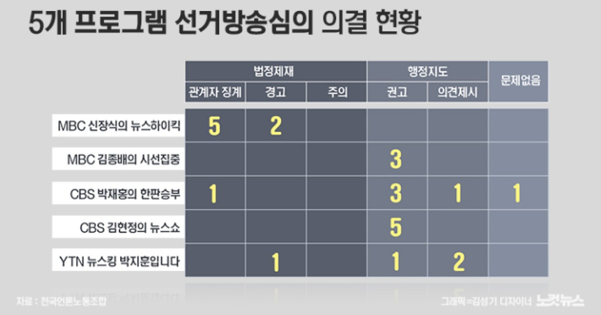 MBC, CBS, YTN에 집중된 심의와 법정제재 이유는?[권영철의 Why뉴스]
