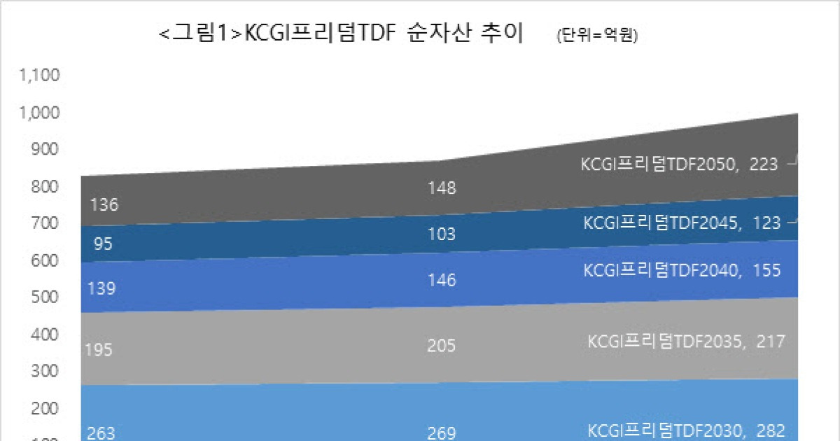 ‘KCGI프리덤TDF’ 6개월 수익률 1위…순자산 1000억 돌파