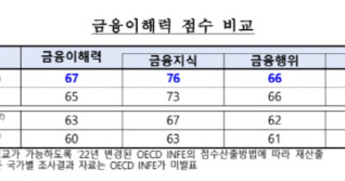 성인 금융이해력 67점…OECD 국가 중 5위
