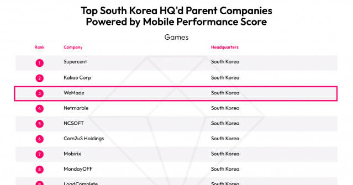 위메이드 Dataai 선정 2024년 상위 퍼블리셔 어워드 국내 퍼블리셔 부문 3위 2823