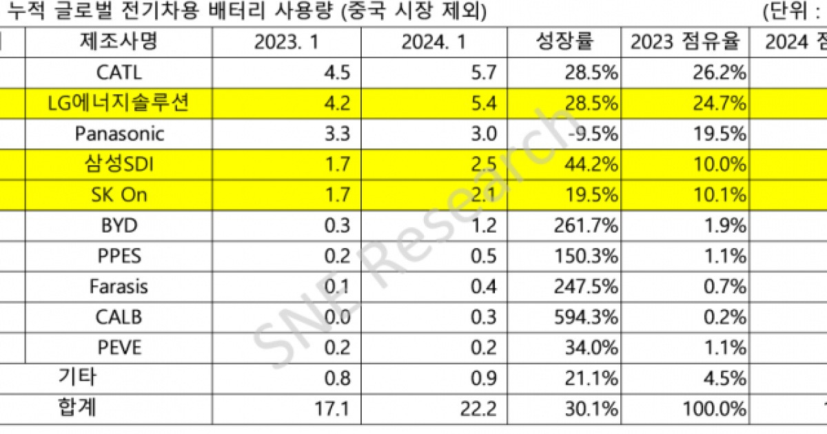 非중국 배터리 시장서도 中 CATL 1위…LG엔솔 2위