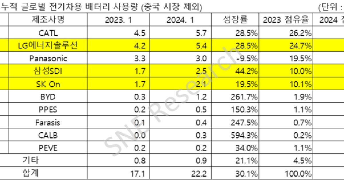1월 非중국 시장 전기차용 배터리 사용량…1위 CATL·2위 LG엔솔