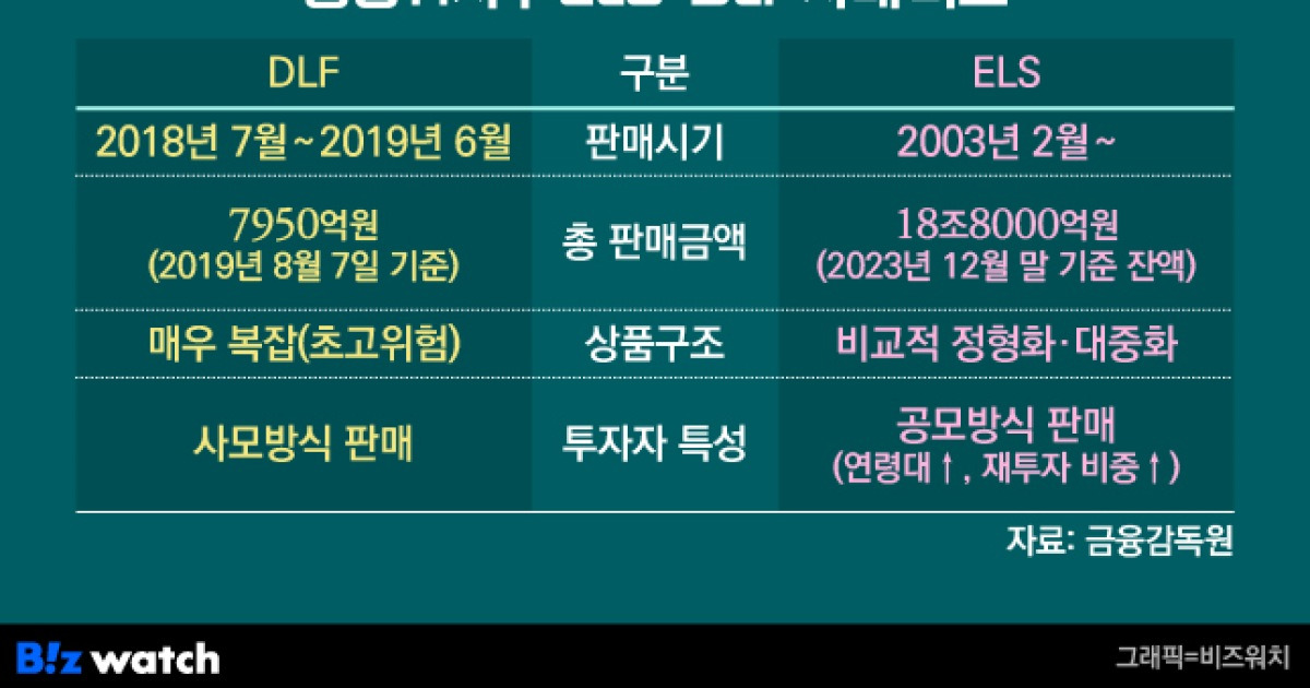 [ELS 배상]금감원 "실제 배상 20~60% 전망"…DLF보다 낮아