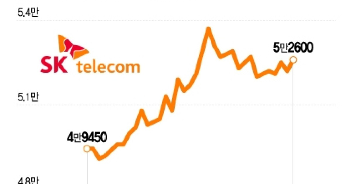 마흔된 SKT, AI 앞세워 신고가 새로 쓸까[밸류업 대해부]