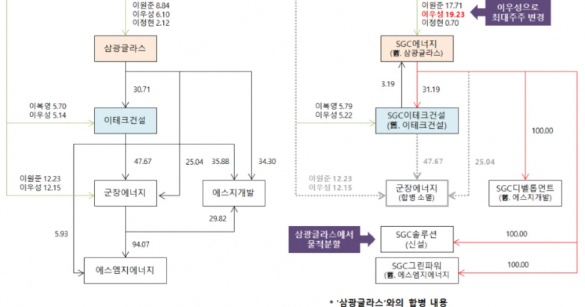'PF부실' SGC에너지, 한전向 매출채권 담보로 1000억 마련