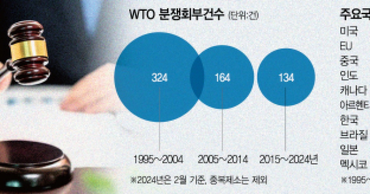 자국우선주의에 WTO 붕괴···"언더도그마 벗어나 보조금 지원해야"