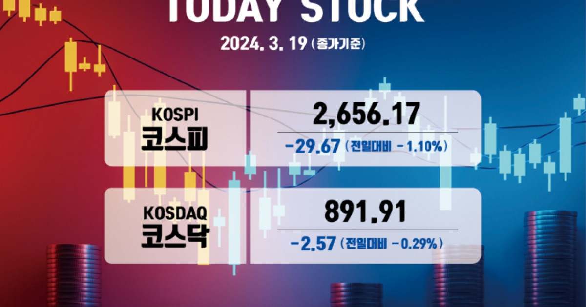 코스피, FOMC 앞두고 1%대 하락... 2650선 후퇴