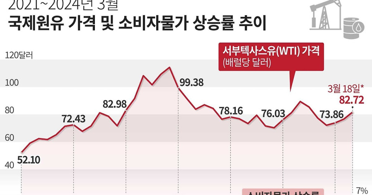 “WTI 80弗 돌파” 심상찮은 국제유가… 다시 불거지는 물가·한전적자 우려