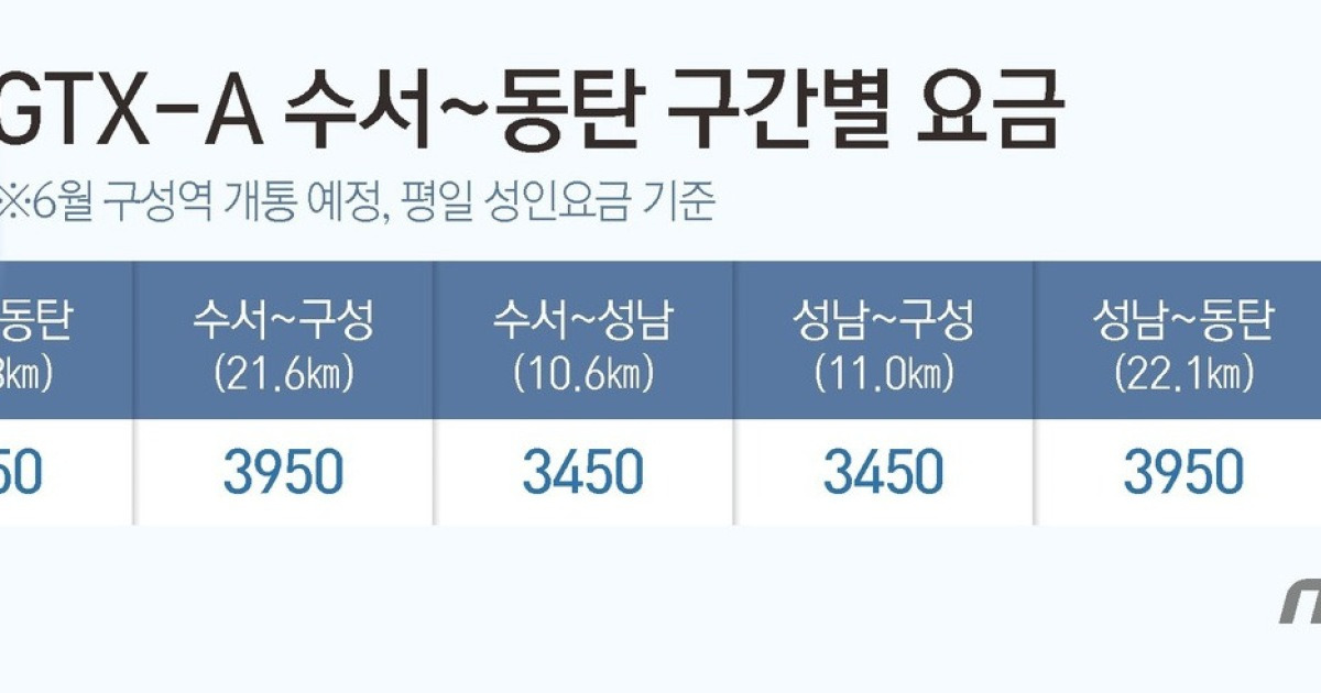 'GTX-A' 수서~동탄 4450원 확정…국토부 "'정기권' 도입 여부, 추후 검토"[일문일답]